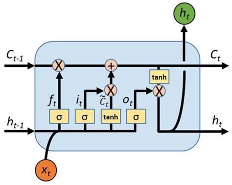 Structure Of A Long Short Term Memory Lstm Cell Adapted From 69