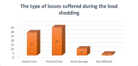 Types Of Losses Suffered During Load Shedding Download Scientific Diagram