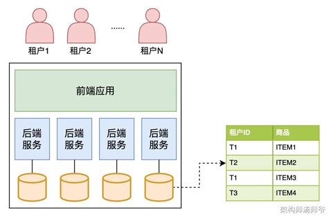 saas多租户的3种隔离模式 知乎