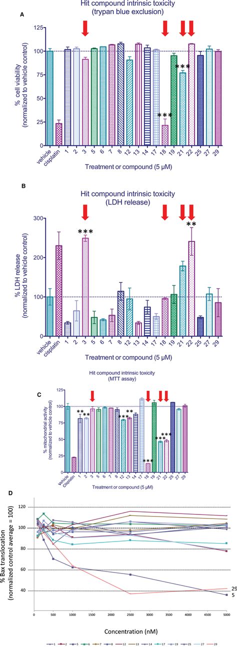 Analysis Of Intrinsic Toxicity And Dose‐response Of Identified