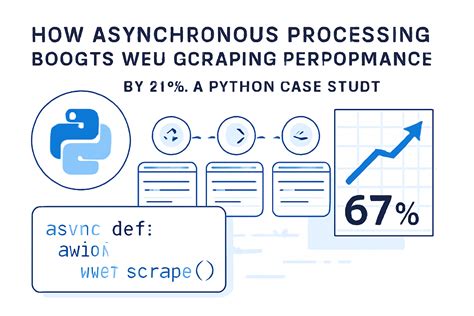 How Asynchronous Processing Boosts Web Scraping Performance By 67 A