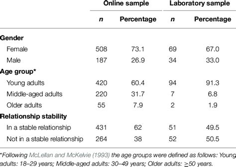 Characterization Of The Heterosexual Online And Laboratory Samples Download Scientific Diagram