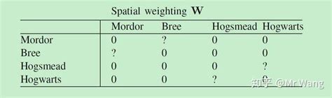 空间计量模型sar主要原理以及stata应用 知乎