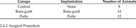 Animal Groups And Implantation Details In Rabbit Femoral Bone Defect