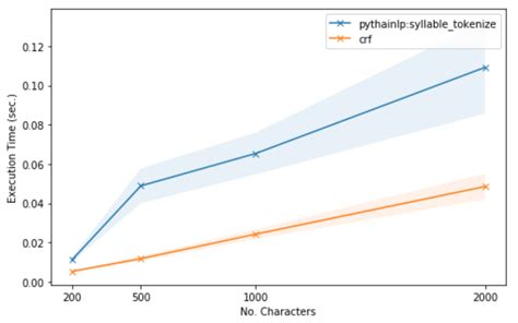 Alternative Syllable Tokenizer · Issue 237 · Pythainlppythainlp · Github