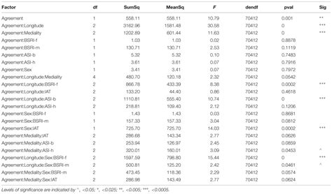 Frontiers Beyond Gender Stereotypes In Language Comprehension Self Sex Role Descriptions