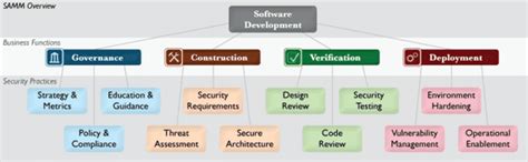 Categorizing Backlog Items Using The Owasp Samm Security Practices