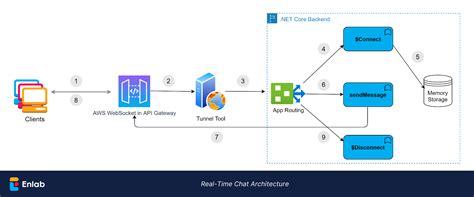 Creating Real Time Chat Applications Using Websocket Apis In Api Gateway