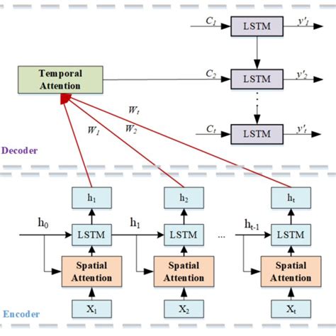 The Framework Of The Proposed Spatial Temporal Attention And Graph