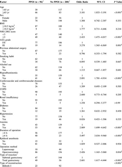 Univariate Analysis Of Factors Associated With Prolonged Postoperative