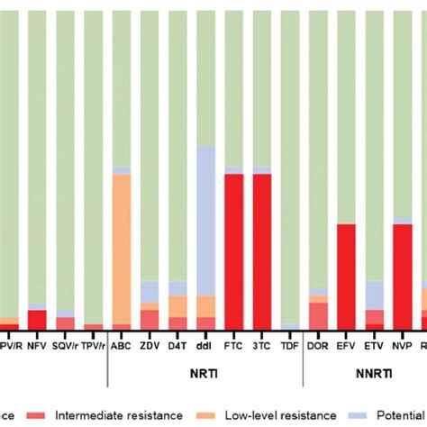 Drm Prevalence Based On Predicted Arv Susceptibility By Stanford In