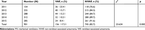 Incidence Of Vap In Elderly Patients Receiving Mv Download Scientific Diagram