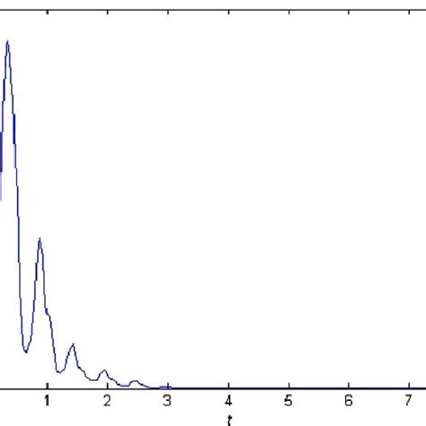 Total Synchronization Error Et Under Impulsive Control Download