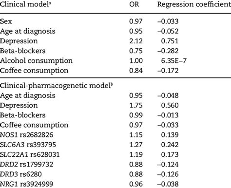 Variables Selected By Lasso Penalized Regression For Clinical And