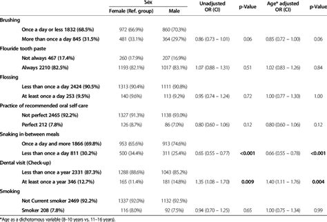 Predictor For Use Of Preventive Oral Health Practices By Sex For School Download Table Predictor For Use Of Preventive Oral Health Practices By Sex For School Download Table