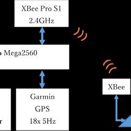 Sensor Module Architecture Download Scientific Diagram