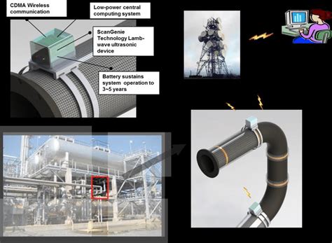 Schematic Of Proposed RAPID System For Pipeline Monitoring Download Scientific Diagram