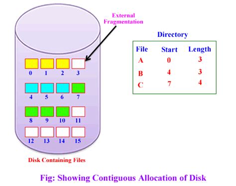 Tech Experts Contiguous Allocation