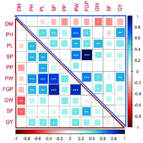 Corrplot Depicting Pearsons Correlation Between 10 Yield Traits Across