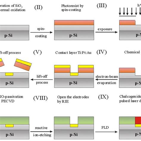 Pdf Electrochemical Sensors