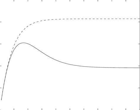 Evolution Of The Shape Of The Loop Parametrized By Rx Ry