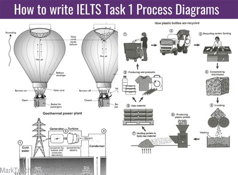 Ielts Writing Task 1 Academic Process Diagram Ielts Writing