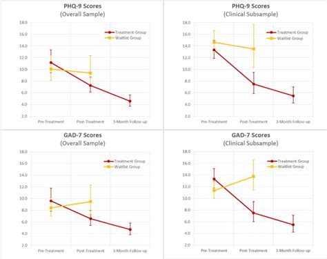 Means And 95 Confidence Intervals For The Groups Across The Treatment