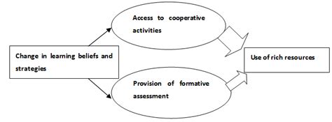 Pedagogical Strategies On Enhancing Efl Learner Autonomy Access To Download Scientific Diagram