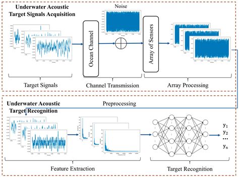 Jmse Free Full Text A Survey Of Underwater Acoustic Target