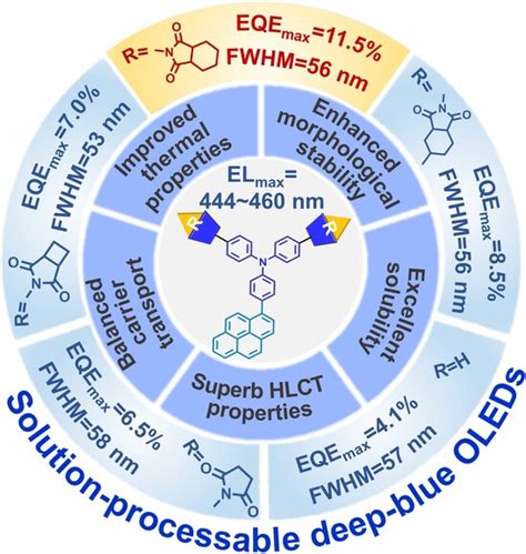 Achieving Record External Quantum Efficiency Of 115 In Solution