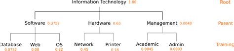Hierarchical Machine Learning Classification Tasks Doug Fenstermacher