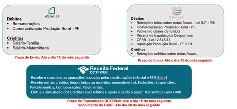Dctfweb Disposições Gerais Central De Ajuda Grupo Módulos