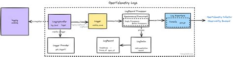Otel Sdk Blog By Roman Glushko