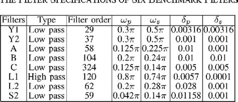 table i from two step optimization approach for the design of