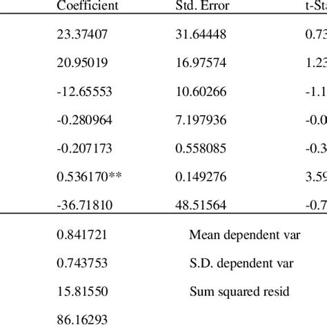Fully Modified Least Squares Fmols Dependent Variable Pov Download Scientific Diagram