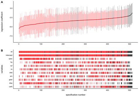 Specification Curve Analysis Sca Tutorial Danielle Cosme