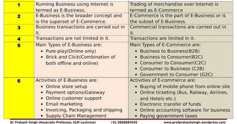 What Is Difference Between E Commerce And E Business Business Walls