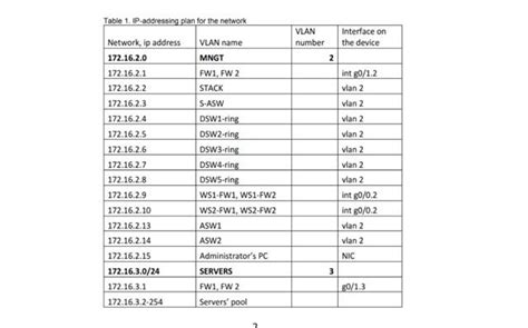 solved table 1 ip addressing plan for the network project