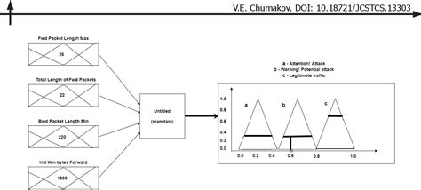 Figure 1 From Techniques For Hybridization Of Intelligent Methods For Detecting Malicious