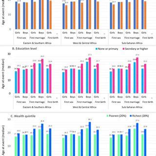 Median Age At First Sex Age At First Marriage And Age At First Birth Download Scientific
