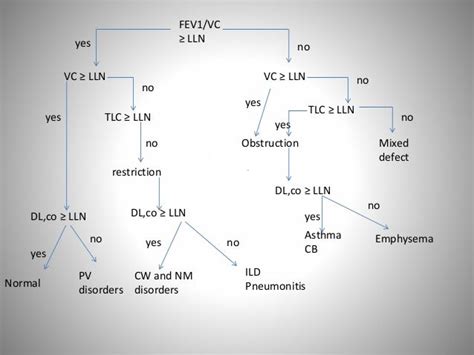 Pft And Interstitial Lung Diseases