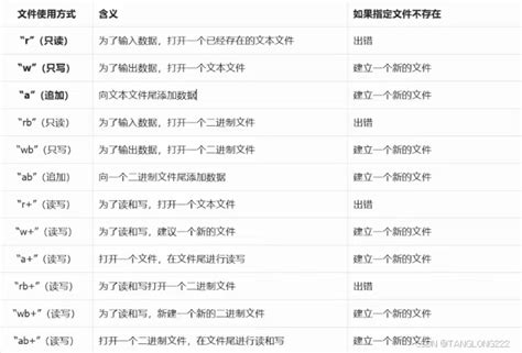 【c语言】文件操作1（文件打开关闭和顺序读写函数的万字笔记） Csdn博客