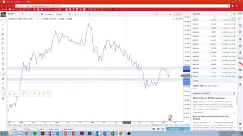 Forex Tutorial How To Draw Support And Resistance Zones Youtube