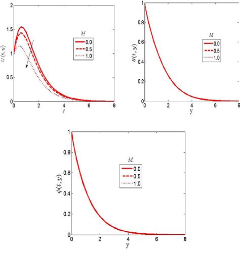 Figure 1 From Unsteady Mhd Flow Of Tangent Hyperbolic Liquid Past A Vertical Porous Plate Plate