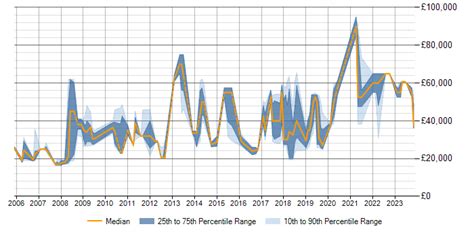 Erp Jobs In Chester Co Occurring Skills And Salary Benchmarking It