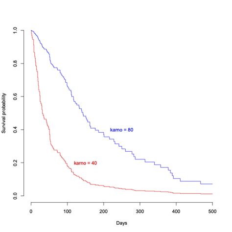 R Survival Curve From Time Dependent Coefficients In The Cox Model Cross Validated