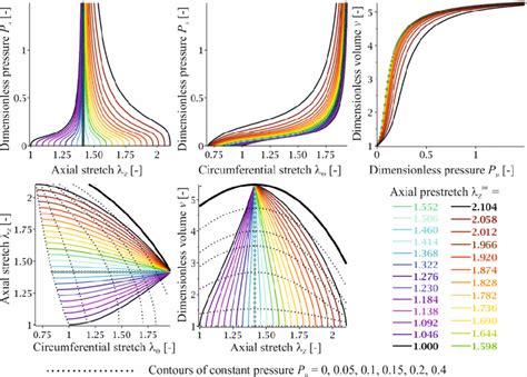 Numerical Results Of The Simulation Of The Pressurization Of An Axially Download Scientific