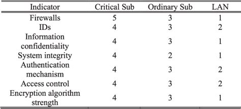 Table Vii From A Cyber Physical Power System Risk Assessment Model Against Cyberattacks