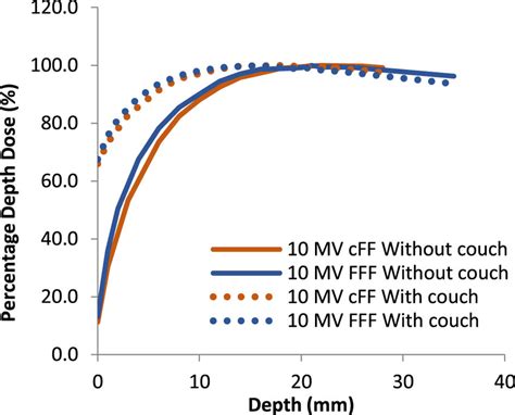 Percentage Depth Doses For 10 Mv Cff And 10 Mv Fff Beams With And
