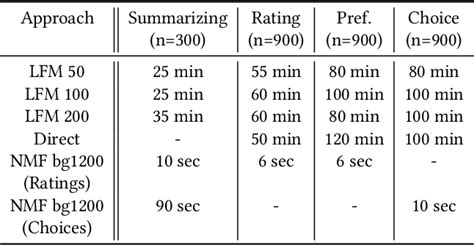 table 1 from language based user profiles for recommendation semantic